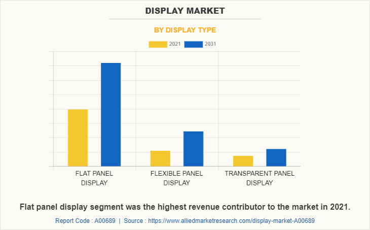 Display Market Size, Share, Growth & Trends | Forecast - 2031