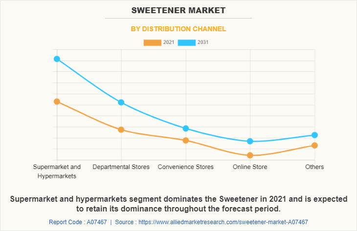 Sweetener Market Size, Share, Growth | Forecast, 2021-2031