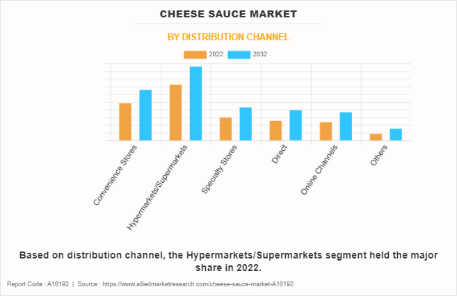 Cheese Sauce Market Size, Share | Forecast to 2032