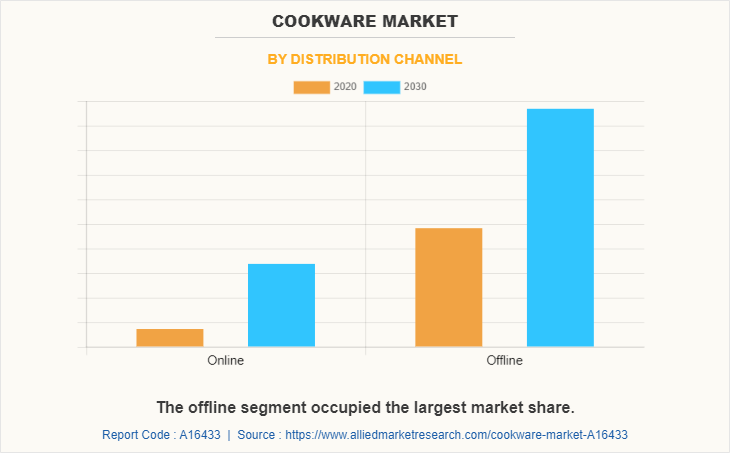Cookware Market Size, Share & Growth | Forecast by 2020-2030