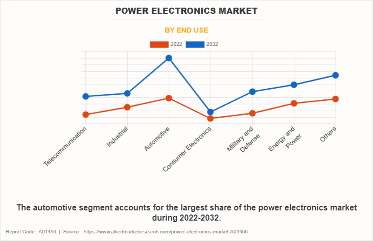 Power Electronics Market Size, Share and Analysis | 2032