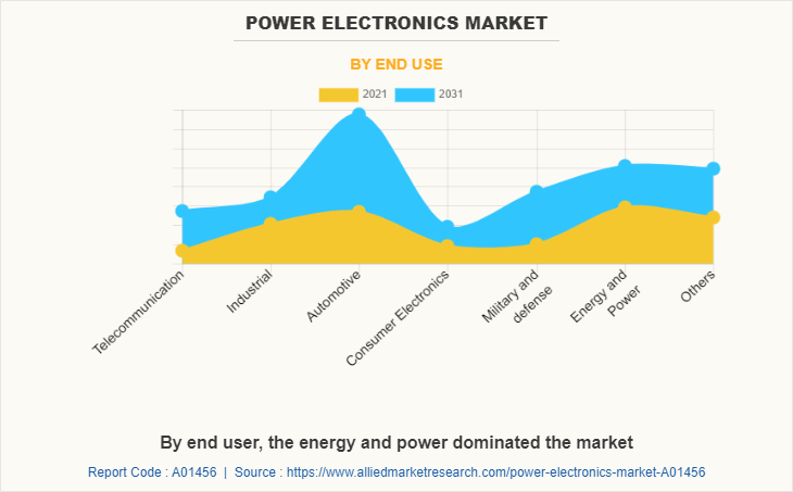 Power Electronics Market Share and Industry Forecast - 2030
