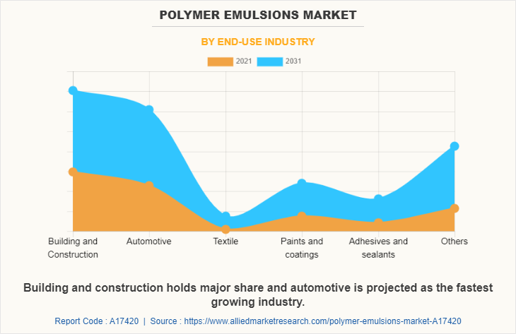 Polymer Emulsions Market Size, Trend - Industry Forecast 2031