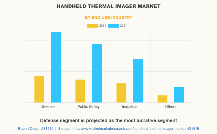 Handheld Thermal Imager Market Size, Share, Manufactures
