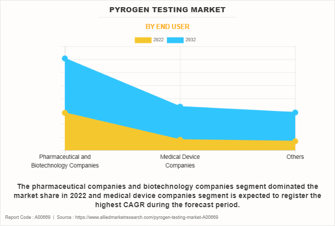 Pyrogen Testing Market Size, Share | Growth | Forecast - 2032