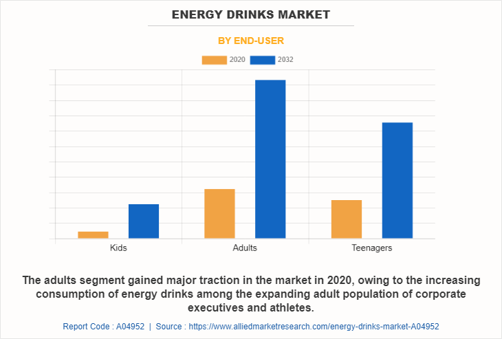 Energy Drinks Market Size, Share, Analysis | Forecast 2032