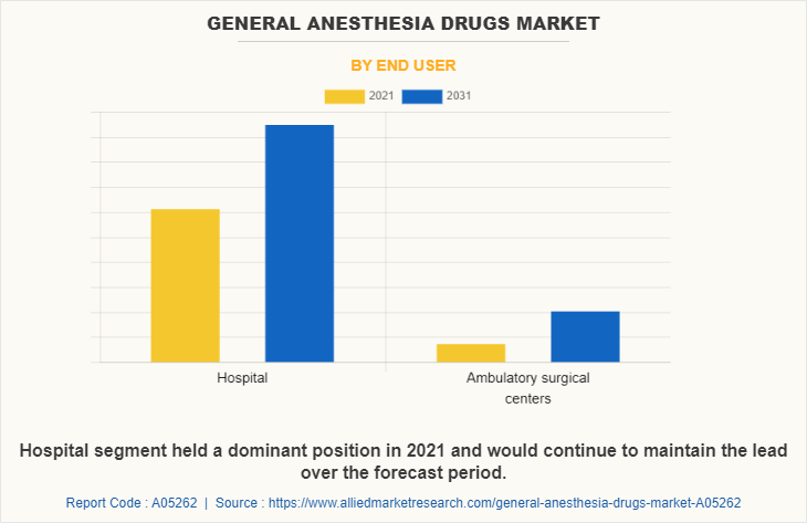 General Anesthesia Drugs Market Size & Trends | 2031