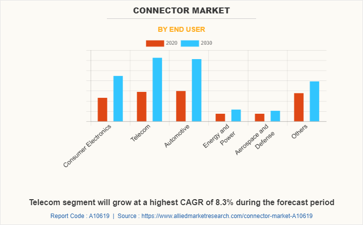 Connector Market Size, Share and Analysis | Forecast - 2032