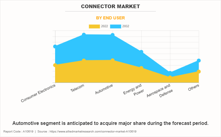 Connector Market Size, Share and Analysis | Forecast - 2032