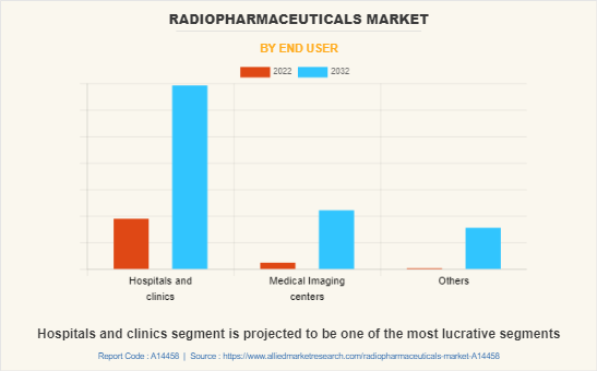 Radiopharmaceuticals Market Size, Trends | Forecast - 2032