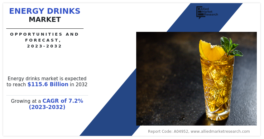 Energy Drinks Market Size, Share, Analysis | Forecast 2032