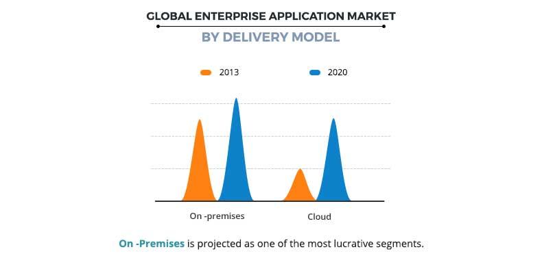 Enterprise Application Market Size, Trends and Share | Forecast - 2027