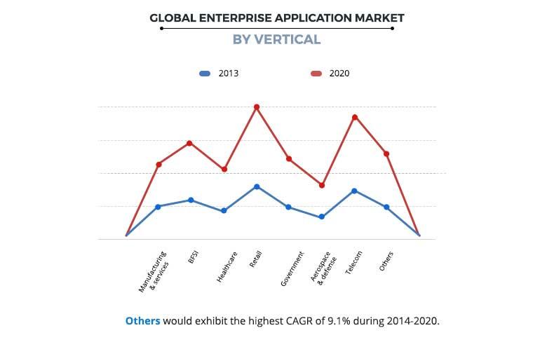 Enterprise Application Market Size, Trends and Share | Forecast - 2027