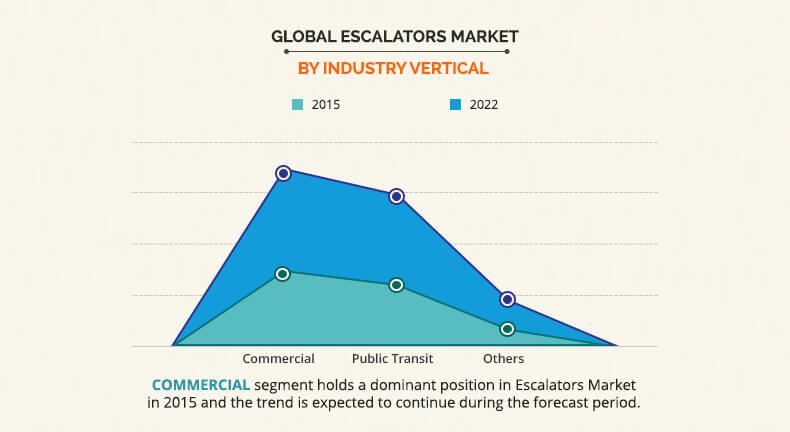 Escalators Market Size, Share and Trend | Industry Forecast 2022- AMR
