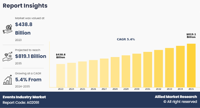 Events Industry Market Share And Size, Growth Statistics 2035
