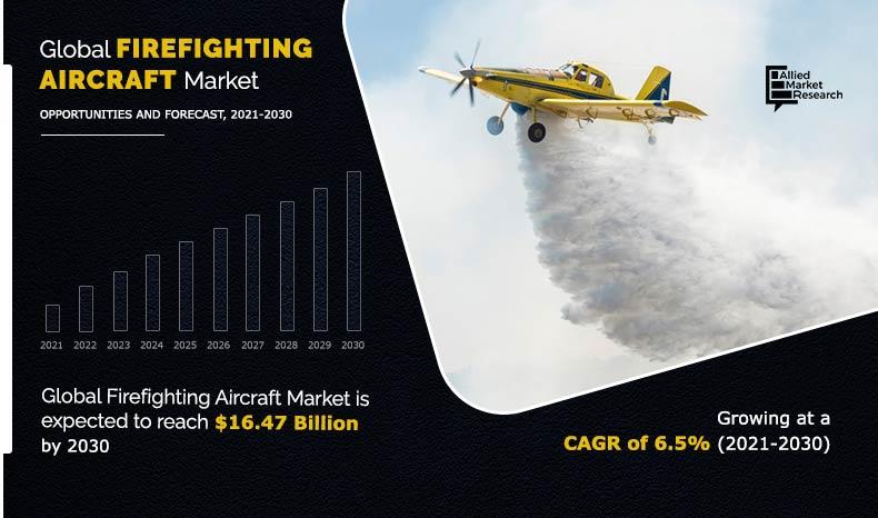 Firefighting Aircraft Market Size, Type, Outlook 2021-2030