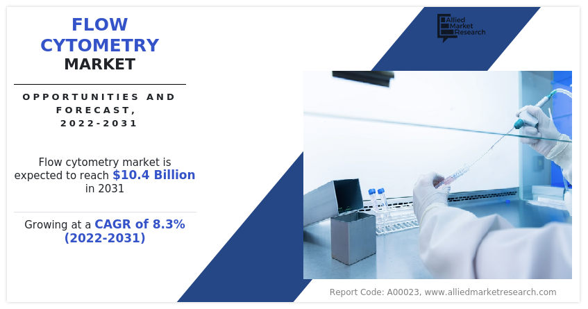Flow Cytometry Market Statistics, Growth Drivers| Forecast- 2031