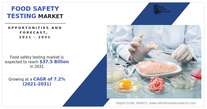 Food Safety Testing Market (2021-2031) Size, Share Analysis
