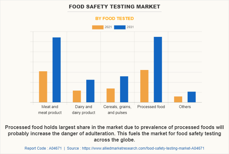 Food Safety Testing Market (2021-2031) Size, Share Analysis