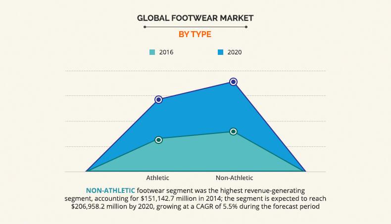 Footwear Market Size, Share , Trends, Research & Industry Analysis