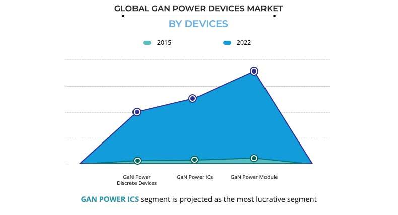 GaN Power Devices Market Share, Industry Trends and Vertical by 2022