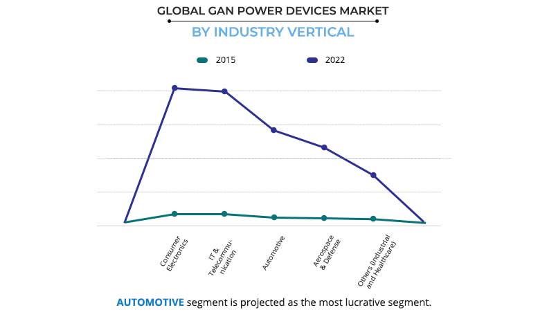 GaN Power Devices Market Share, Industry Trends and Vertical by 2022
