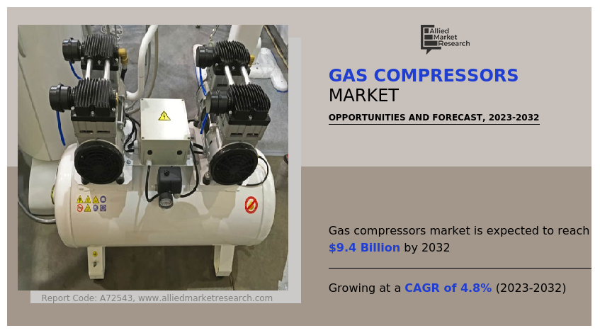 Gas Compressors Market Size, Share, Growth & Analysis 2032
