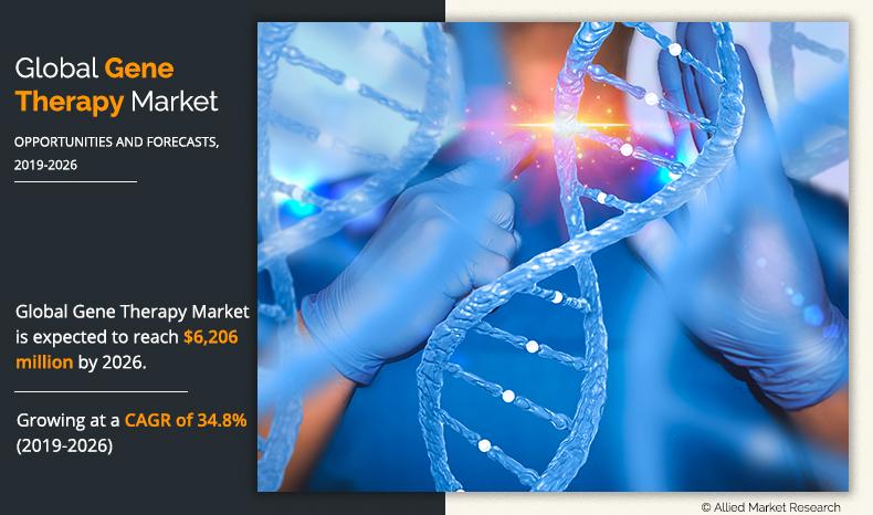 Gene Therapy Market Size, Share & Industry Analysis 2026