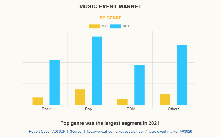 Music Event Market share, Size , Trends | Estimations by 2031