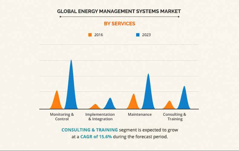 Global Energy Management Systems Market Growth & Size - 2023