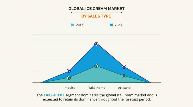 Ice Cream Market Size Share And Trends Industry Analysis By 2023
