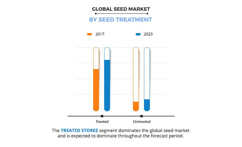 Seed Market Size, Share & Growth | Industry Research Report, 2023