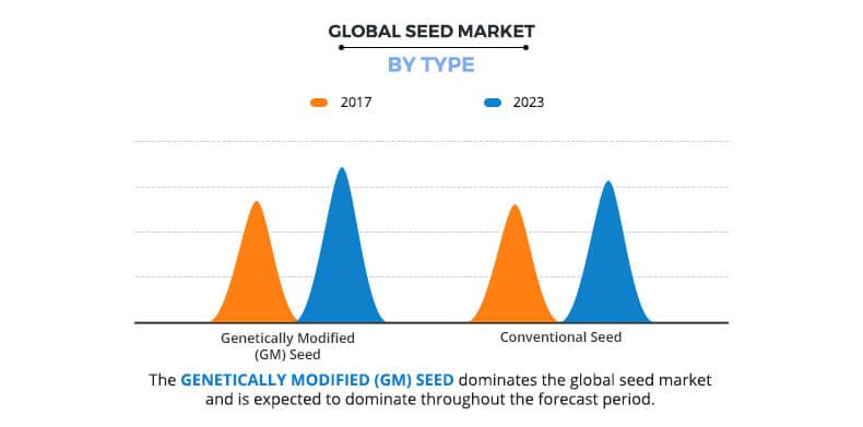 Seed Market Size, Share & Growth | Industry Research Report, 2023