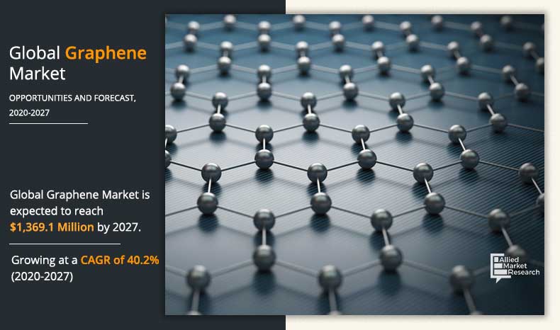 Graphene Market Size, Share | Industry Analysis & Forecast, 2027