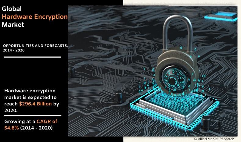 Hardware Encryption Market Size, Share and Industry Forecast | 2020 Hardware Encryption Market Size, Share and Industry Forecast | 2020