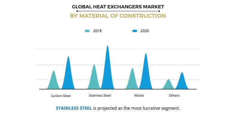 Heat Exchangers Market Size and Share with Industry Forecast By 2026