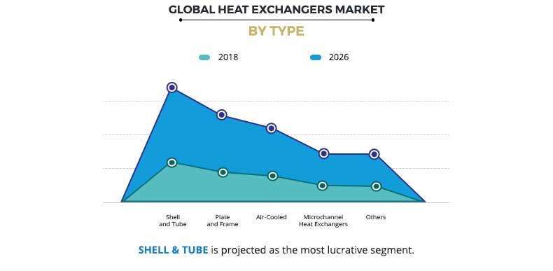 Heat Exchangers Market Size and Share with Industry Forecast By 2026