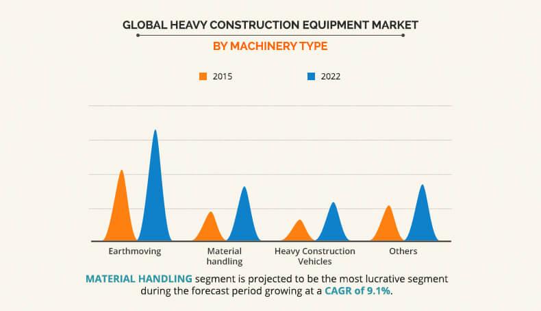 Heavy Construction Equipment Market Size, Share and Forecast - 2022