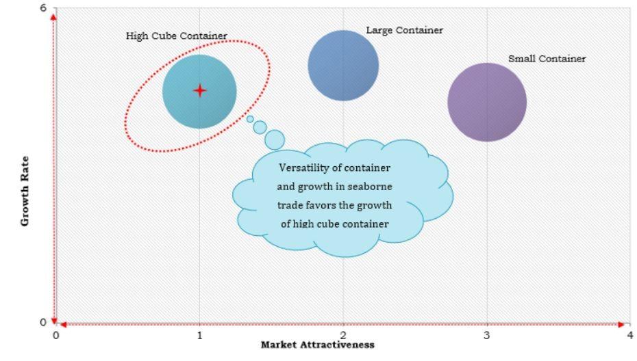 Shipping Container Market Size & Share | Industry Analysis 2023