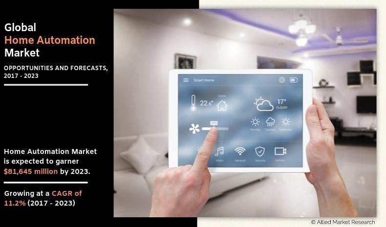 Home Automation Market Share | Industry Trends and Analysis, by 2023