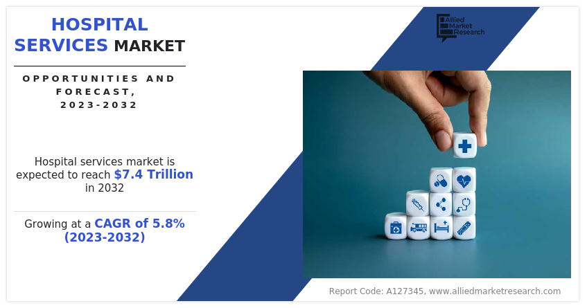Hospital Services Market Size Share Forecast 2032