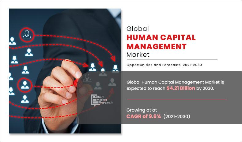 Human Capital Management Market Size | HCM Market - 2030