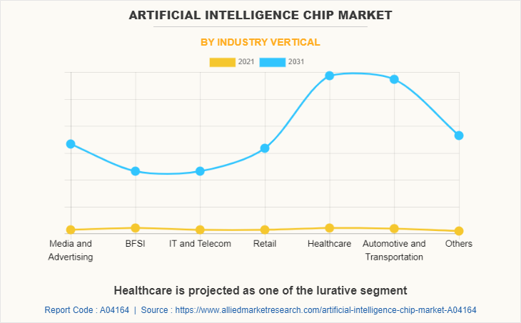 Artificial Intelligence Chip Market Share and Analysis | Forecast - 2031
