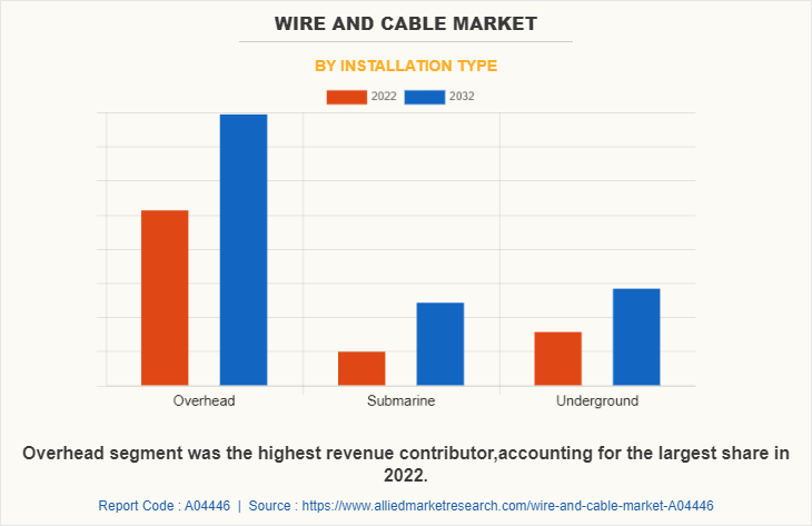 Wire and Cable Market Size, Share & Analysis | Trends - 2032