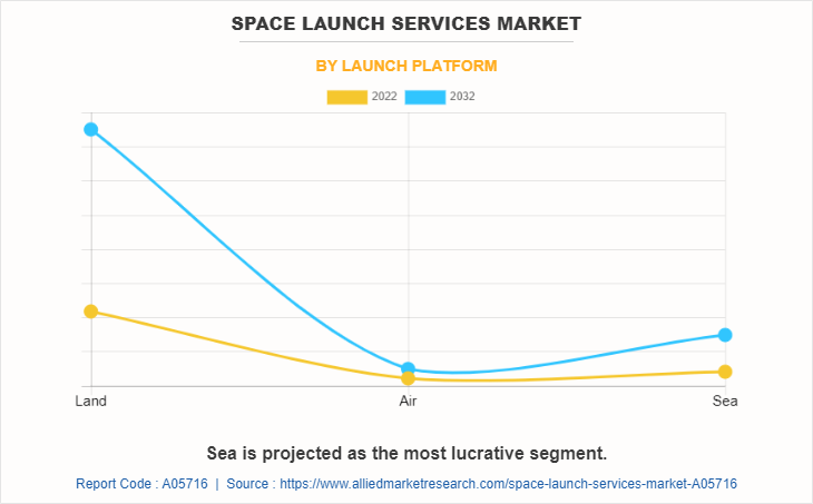 Space Launch Services Market Size, Share | Growth, 2032