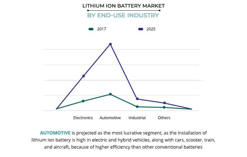 Lithium Ion Battery Market Size | Industry Vertical and Forecast, by 2025