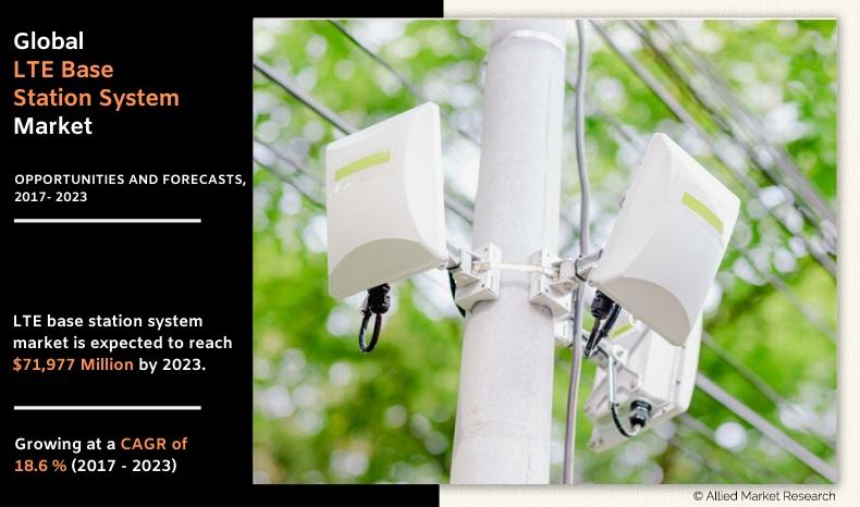 LTE Base Station System Market by Type and End User - 2023