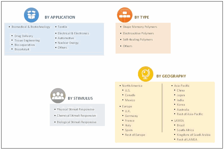 Smart Polymers Market Size, Share | Industry Growth by 2022