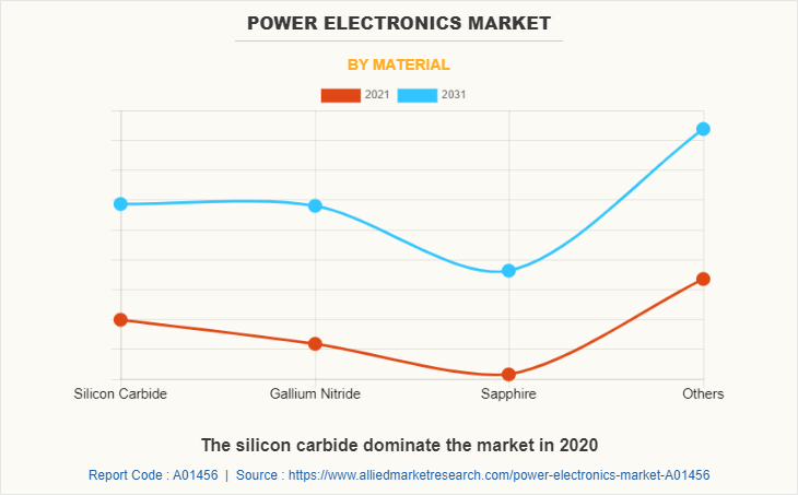 Power Electronics Market Size, Share | Forecast Report – 2031