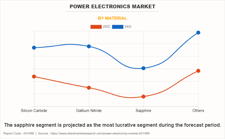 Power Electronics Market Size, Share and Analysis | 2032